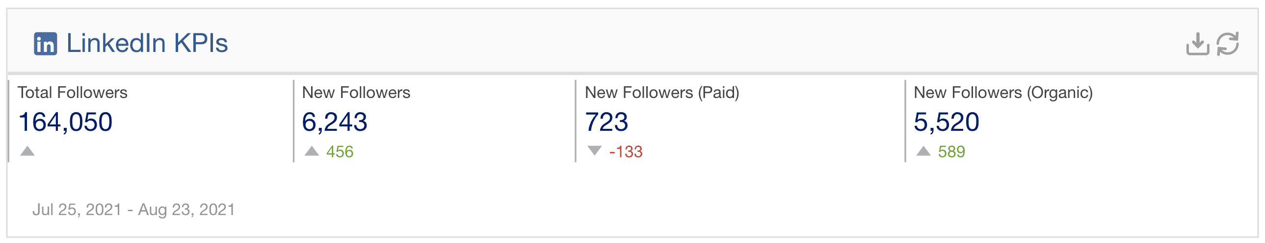 New widget settings and LinkedIn KPIs improve your analytics
